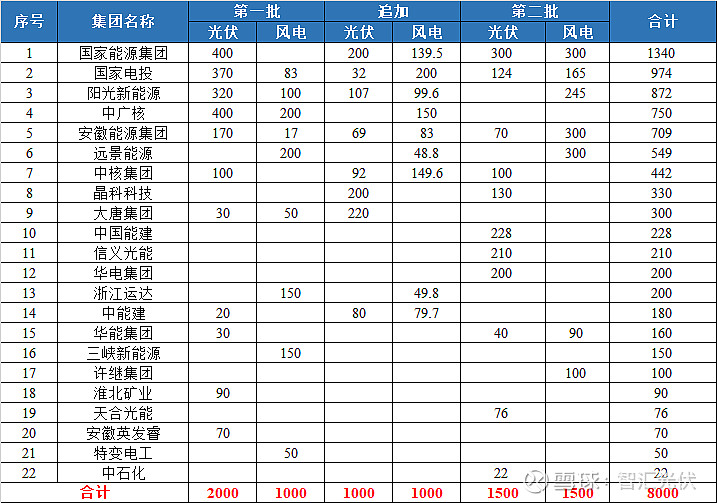 安徽：8GW风、光项目分配完成：国家能源规模最大！ 2023年1月6日，安徽省能源局公示了2022年第二批光伏、风电项目竞争性配置优选结果 ...
