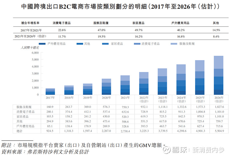 月均2.7亿GMV、市值38亿，第二个SHEIN来了？ 这是新消费智库第1894期文章 新消费导读 制胜秘诀：打造爆款的能力。 作者：缪悦 编辑：竺天 审核：Singl... - 雪球