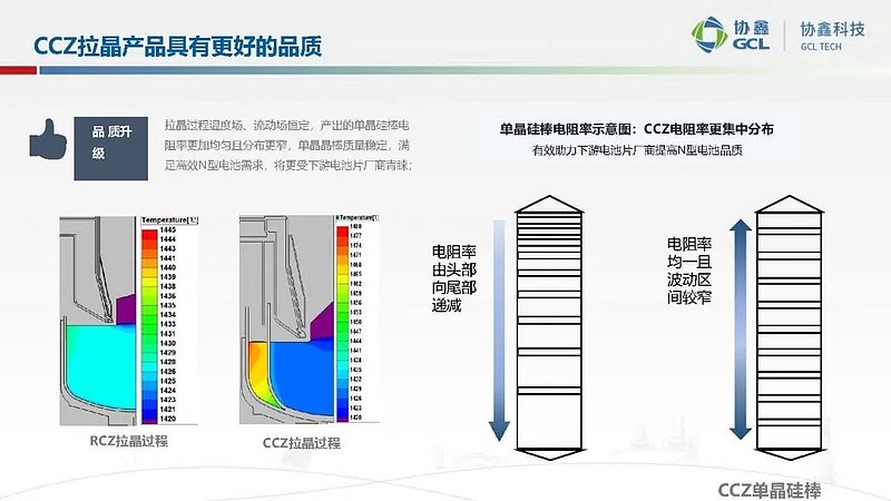 光伏行研报告：《连续直拉单晶硅技术分析》 加料拉晶是影响拉晶成晶率的的主要因素。 CCZ工艺拉晶的同时进行加料主要影响了功率和温度场对称性 ...