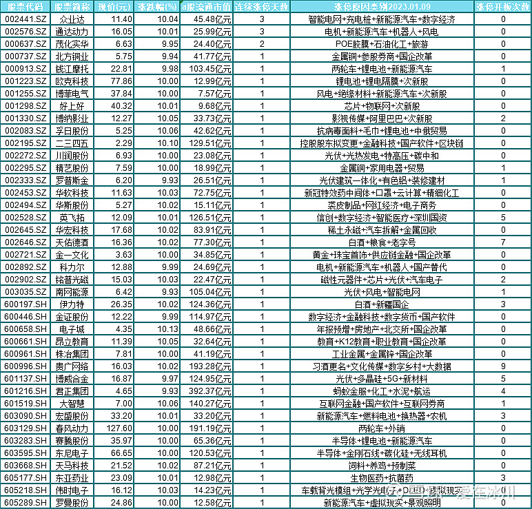 2023 1 9 数据 本复盘仅为鄙人的股市思考历程，非荐股，请勿跟票。 各 种 数 据 赚钱效应趋势：↑ 涨停动 雪球 