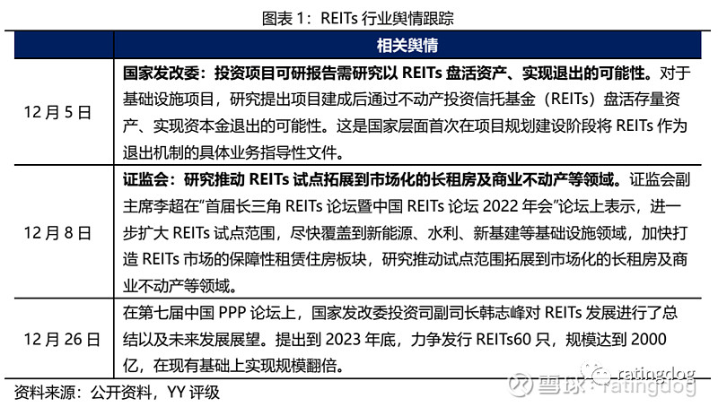 YY | REITs十二月观察：资产类型再扩充、市场走势仍分化 十二月舆情跟踪：年底REITs项目进入密集申报期，两单 新能源 REITS报至 ...