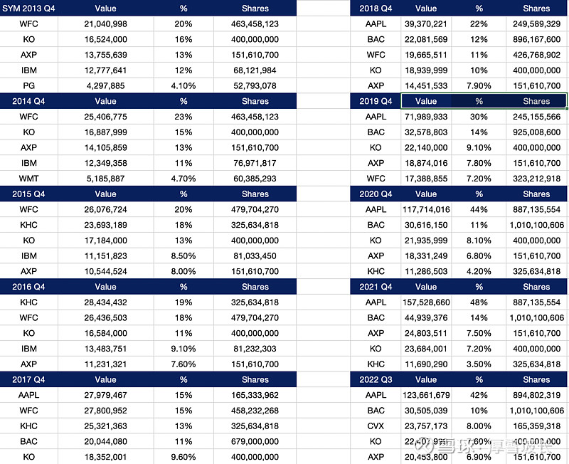 巴菲特10年持仓回顾 截止2022.Q3的仓位，最大变化是巴菲特第一次买入雪佛龙Chevron（CVX）是在2020年底，这很大程度上被认为是... - 雪球