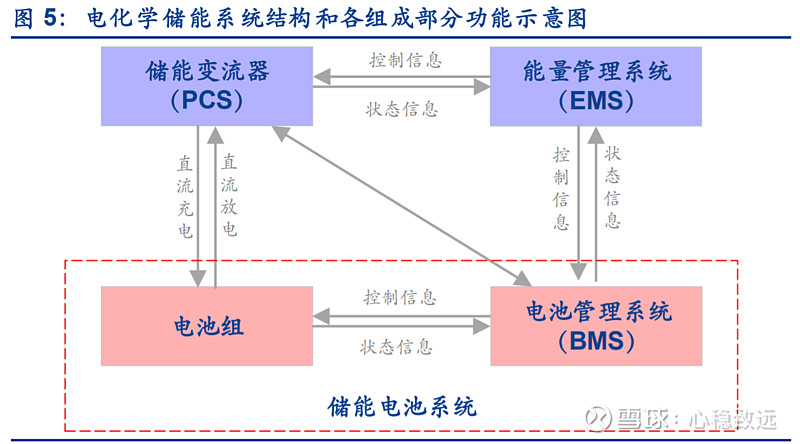 【电化学储能系统结构】 1）完整的电化学储能系统主要由电池组、电池管理系统【BMS】、能量管理系统【EMS】、储能变流器... - 雪球