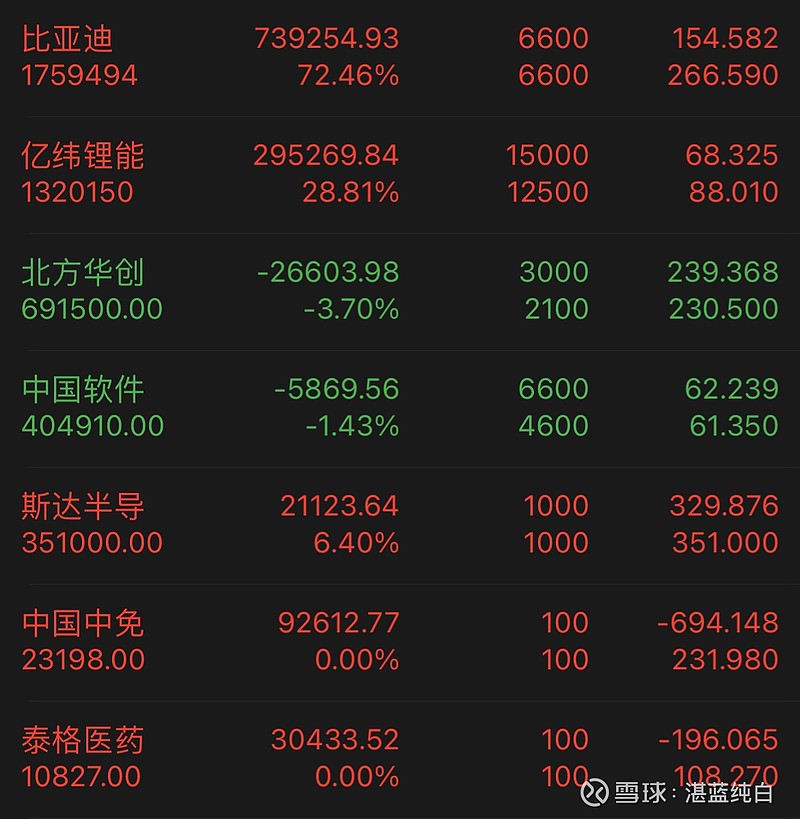 2023110实盘记录 今日盈利4万多元,2023年盈利14万左右。普通账户信用账户 最近重仓 新能源车 和锂电压力有点大,涨幅跟不上热门板块, 雪球