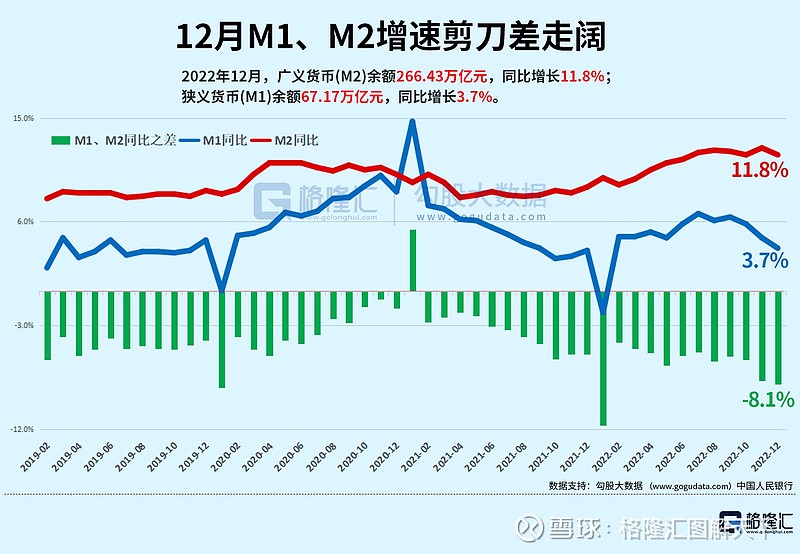 12月M1、M2增速剪刀差走阔#图解天下# #财经# #股票# - 雪球
