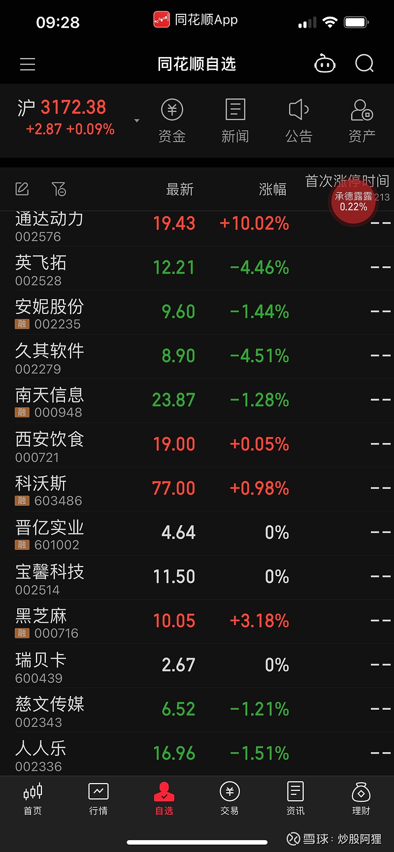 熟悉的配方，熟悉的味道 看看早盘集合竞价，再看看现在的情况。昨天的板今天都被砸了，赚钱的资金都跑了，主力接盘。然后没有炒作的低位高辨识度股票又开 雪球 