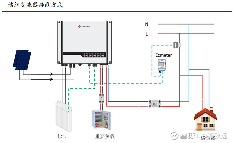 【PCS：担任储能系统中的执行角色】 1）PCS（PowerConversionSystem），储能变流器，是连接储能电... - 雪球