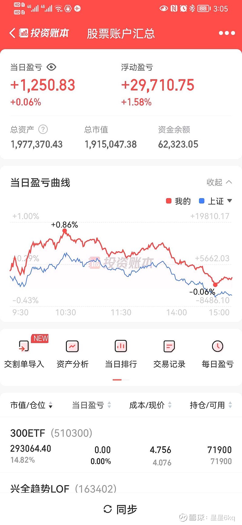 20230111网格交易实盘日志 今天市值191.5万，现金6.2万！卖出中概互联和医药ETF各一份，落袋为安433元！ - 雪球