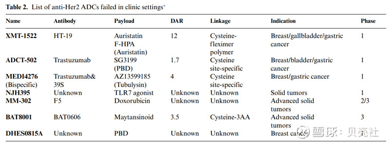 Her2靶向ADC的新发展策略和挑战 来源：小药说药 人表皮生长因子受体2（Her2）是酪氨酸激酶的跨膜受体，是表皮生长因子受体（EGFR）家族的一员，该家族... - 雪球