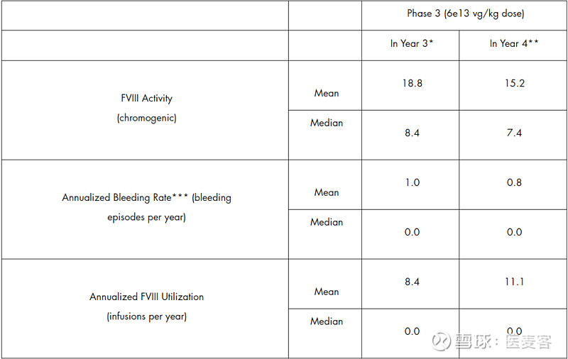 BioMarin血友病A基因疗法3期随访数据更新，或许该重新理解疗效的「持久性」了 2023年1月12日/医麦客新闻 eMedClub ...