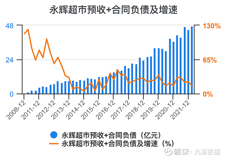 一次看完永辉超市财务分析 $永辉超市(SH601933)$ 永辉超市 年度收入，2021期数据为911亿元。 永辉超市年度收入同比，2021期 ...