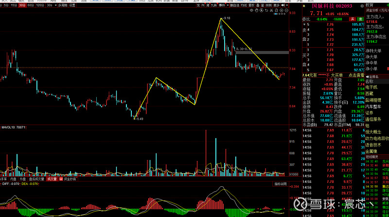 $国脉科技(SZ002093)$ 不管这里是否已经好了。都要等一个5F2买再进入，更加安全。（30F验证底分型）。目前就... - 雪球