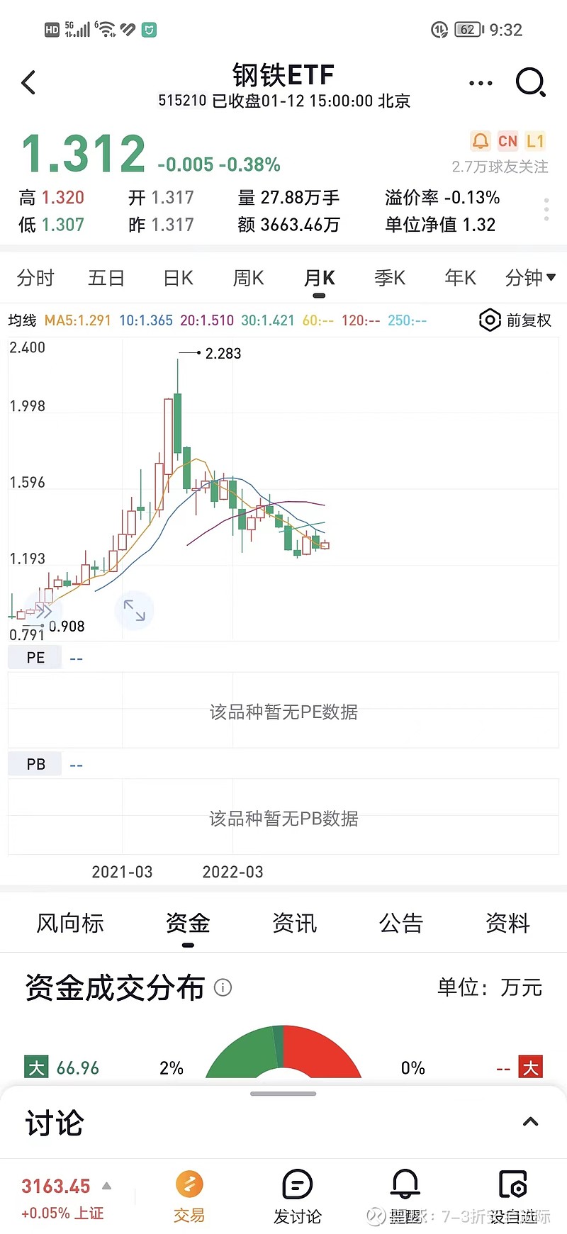 谁能解释这是为什么？ 一个是国内的 钢铁ETF ，一个是美国的钢铁ETF，为啥走势会差别这么大呢？钢铁企业产品，属于 大宗商品 ，国内和国际差... - 雪球