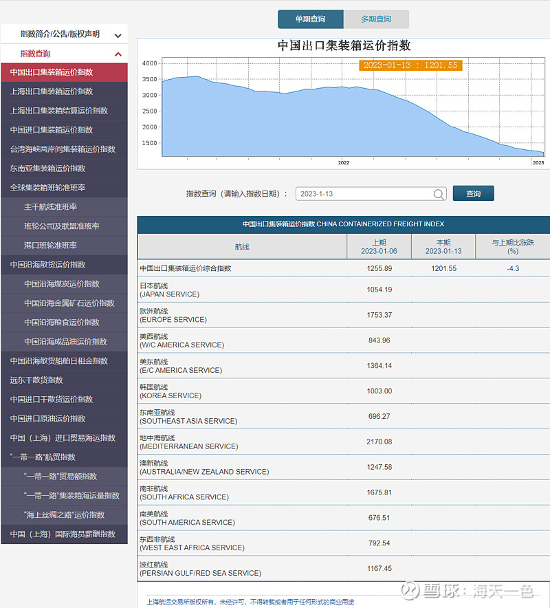 2023.1.13 CCFI和SCFI 2023年1月13日，中国出口集装箱运价指数CCFI为1201.55，比上周下跌4.3%。连续25周 ...