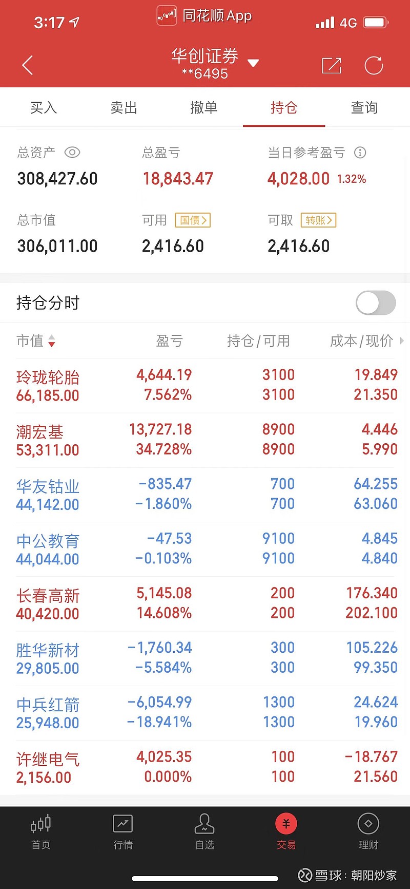 30万实盘 十倍股很多，我们如何抓住？ 今日盈利132点 微微跑赢大盘，今天是家电 消费 建材的盛宴 ，有这个成绩我很满意了 潮宏基 5个点 前两天大跌5个点 雪球 