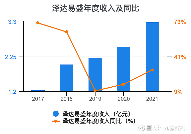一次看完泽达易盛财务分析 $*ST泽达(SH688555)$ 泽达易盛年度收入，2021期数据为3.29亿元。 泽达易盛年度收入同比，2021 ...