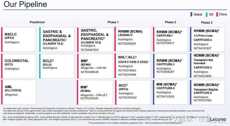 JPM 2023 Legend Biotech #格雷随记2023# 传奇生物 因为一直觉得细胞疗法的应用场景是个硬伤，所以关注的不多。一步 ...
