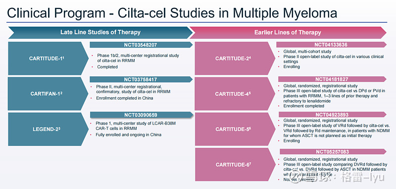 JPM 2023 Legend Biotech #格雷随记2023# 传奇生物 因为一直觉得细胞疗法的应用场景是个硬伤，所以关注的不多。一步 ...