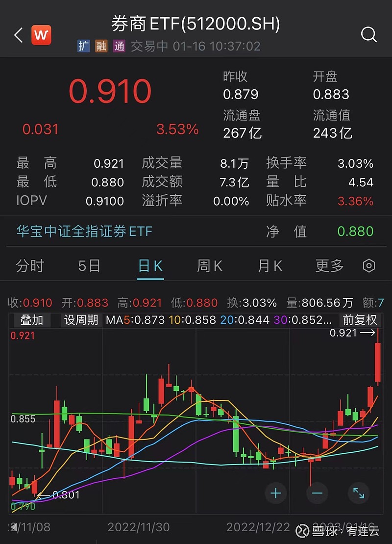 证券经纪业务新规重磅发布，缓解降费让利担忧，券商板块应声大涨，券商ETF（512000）暴... 上周五，证监会发布《证券经纪业务管理办法》，2月28日起施行，新规进一步规范了券商的经纪业务 ...