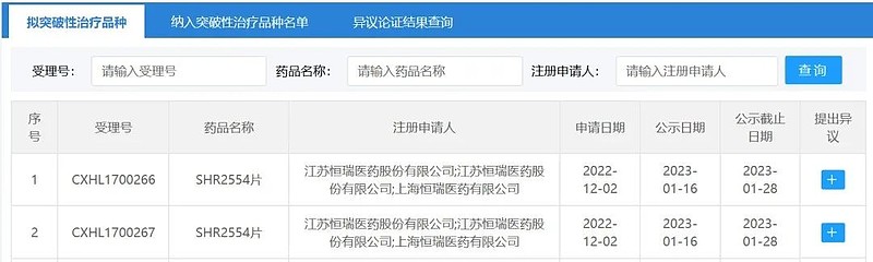 恒瑞医药高选择性EZH2抑制剂拟纳入突破性治疗品种 今日（1月16日），中国国家药监局药品审评中心（CDE）官网最新公示， 恒瑞医药 申请的1 ...