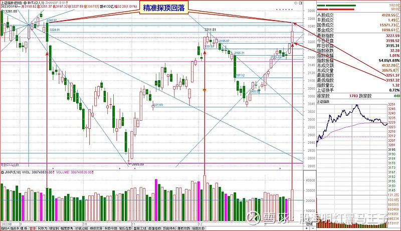 0116收评：今日大涨的推手，明日操盘的策略（兼0117预报） 如何预判股市？列宁说，我们只有看懂了昨天，才能看懂今天；只有看懂了昨天和今天 ...