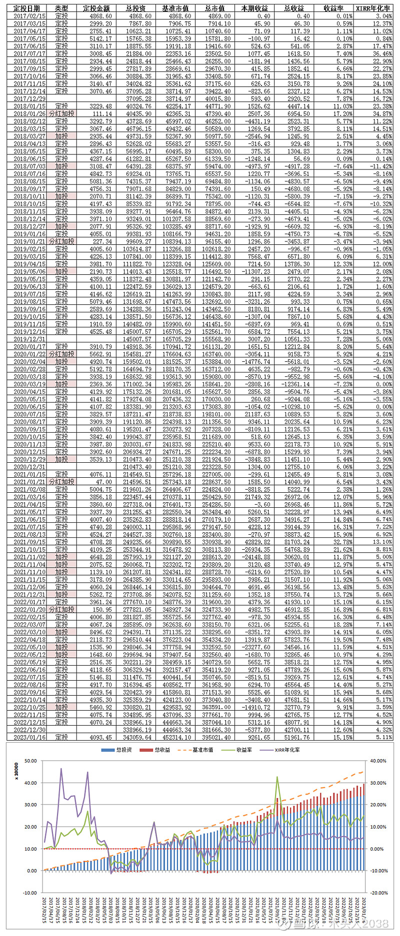 红利ETF(SH510880)分红除息套利机会 及 定投指数基金实盘记录之2023年1月定投$红利ETF(SH510880)$ 分红了，每份分0.138元。权益登记日是... - 雪球