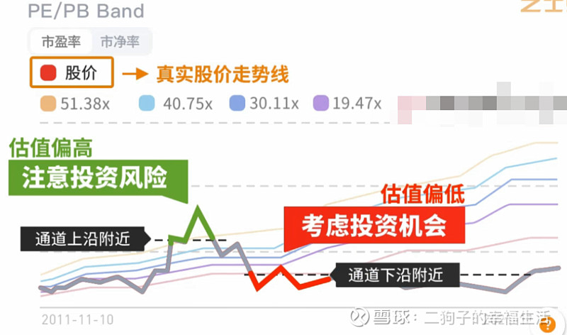PE\PB BAND 神级功能来了，无价之宝 PE\PB BAND 分析工具的作用是什么按等间隔的PE倍数，股价实际的每股净利润，画出了5条线。由于净利润相同，市盈率... - 雪球