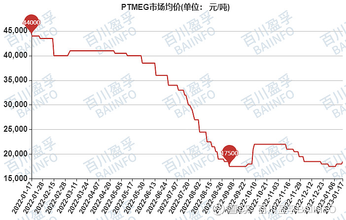 【PTMEG】原料持续上行+工厂挺市 PTMEG市场重心上行 今日，PTMEG市场重心上行，PTMEG市场均价在18500元/吨(1800分子量)，较昨日价格上涨2.78%。2022... - 雪球