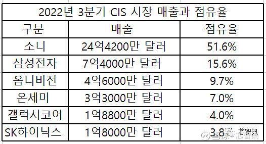 两家中企进入全球CIS市场前五，合力拿下13.7%份额！ 1月17日消息，据韩国媒体The elec援引研究机构Omdia的数据报道，在 ...