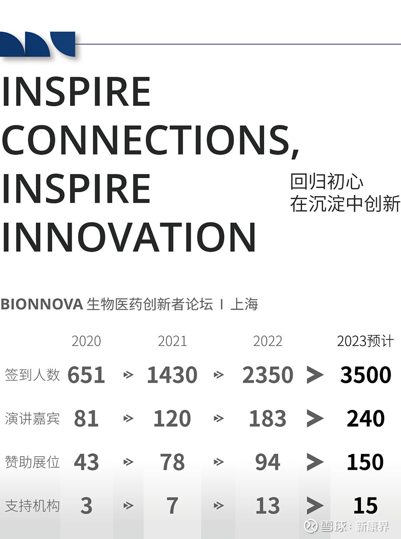 CPIE荐会｜2023第四届BIONNOVA生物医药创新者论坛重磅启幕！ 赞助参展 I 学术交流 I 媒体合作 联系会务组胡女士点击下面，关注新康界，获取更多热点分析/行研报告/蓝皮书。 【免 ...