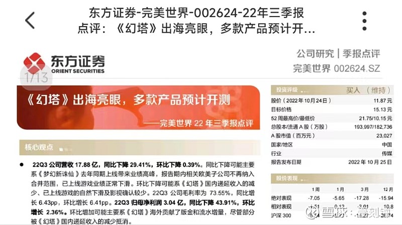 优质研报个股分享（29）——完美世界(002624) 以下内容从 东方证券 研报原文摘录$完美世界(SZ002624)$ 当前价14.20 目标价15.13研报摘要 22Q... - 雪球