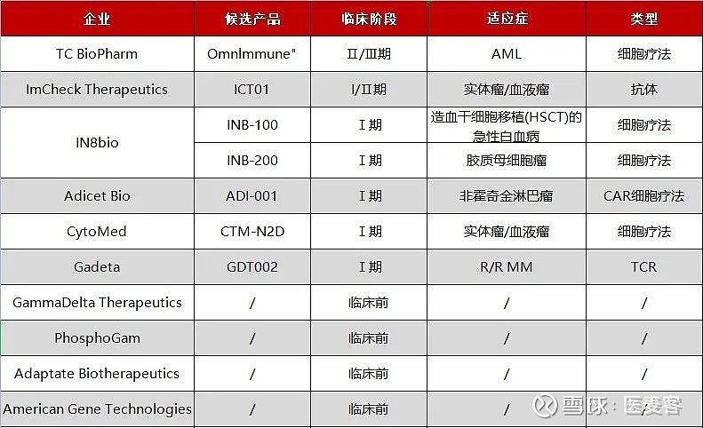 TC BioPharm加速推进γδ T细胞疗法，展望未来γδT细胞研发趋势 2023年1月19日/医麦客新闻 eMedClub News ...
