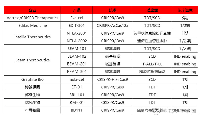CRISPR基因编辑疗法的"进化"方向与全球研发格局 近期热门文章 ★首个TIL疗法上市在即，从领头企业 Iovance 管线布局看TIL发展 ...