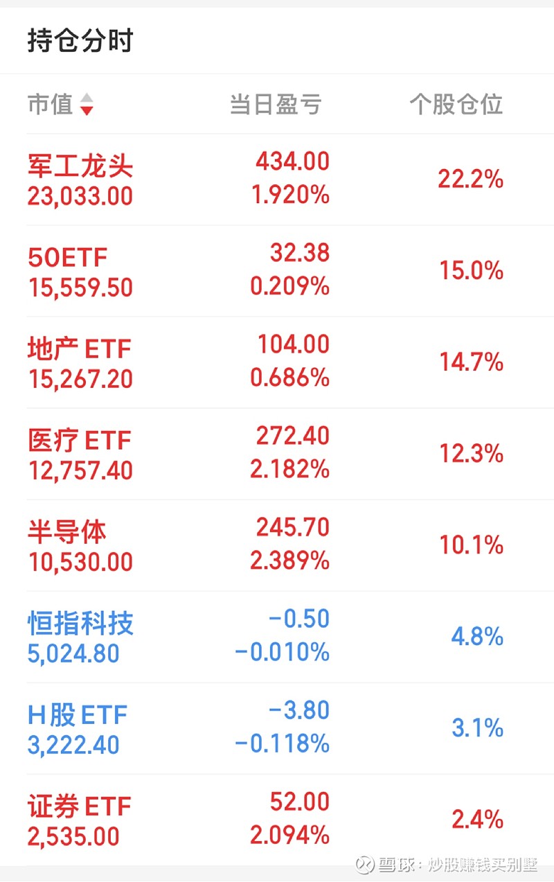 5万到1000万，第七天，实盘记录，1月19日，星期四 今日盈亏：11362 今日操作： 今日操作：增加本金3w，目前总本金10w，本周本金增加5w，接下来一段时间都不会增 雪球 