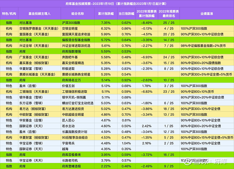 基金投顾观察446期 节前最后一篇,提前祝大家新春快乐,新的一年府库充盈 明天就是大年三十了,提前祝大家新春快乐,新的一年府库充盈。我现在已经进入假期节奏了,从昨天开始就舒舒服服躺下了