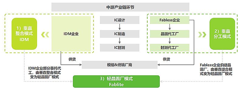 【南哥说芯片之行业趣谈】一文读懂芯片产业链模式：IDM与Fabless大家好，我是南哥，前几期给大家讲完了芯片产业链中游... - 雪球