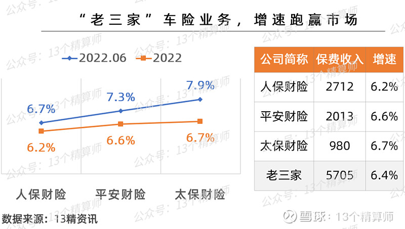 2022年上市险企保费排名榜：平安第一、国寿第二、人保第三！整体增速跑赢同期，告别2022期待2023~ 2022年上市险企保费排名榜注：除特殊标注外，本文均为累计保费数据。第一名： 中国平安