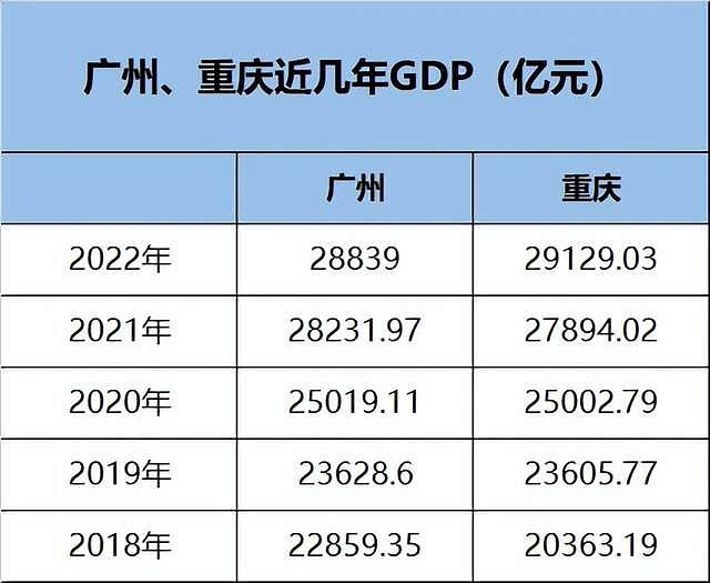 GDP10强城市出炉！这些城市赢了 昨天，多个城市集中发布经济数据，2022GDP十强城市的排名终于出炉。来看看部分已公布GDP情况的城市：下面简单解读一下... - 雪球