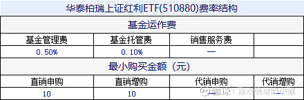 持有多少股红利ETF（510880）能年分红5W呢？ $红利ETF(SH510880)$ 今年买入 红利ETF （510880）是准备为以后的养老生活和女儿以后的教育基金做储... - 雪球