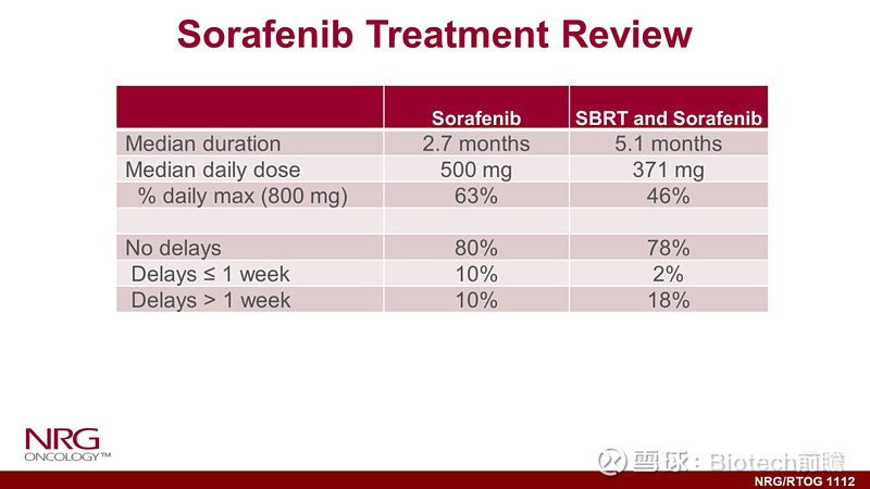 Gi23丨sbrt 索拉非尼一线治疗肝癌iii期研究结果 该项研究整理过程中发现，由于晚期hcc的一线治疗标准由索拉非尼更换为t A，此时