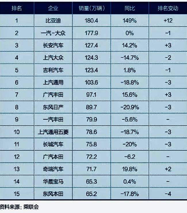 比亚迪拥有三大优势,力压合资品牌夺得2022年销量冠军 2022年, 比亚迪 取得了前所未有的好成绩,销量呈几何式暴涨,全年完成了1804万