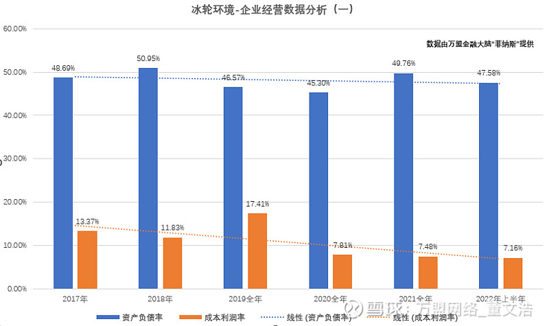 金融大脑“菲纳斯”读财报 冰轮环境 一、企业经营数据分析近五年企业资产负债率基本稳定在45 50 之间;成本利润率在疫情前三年处于13 上下