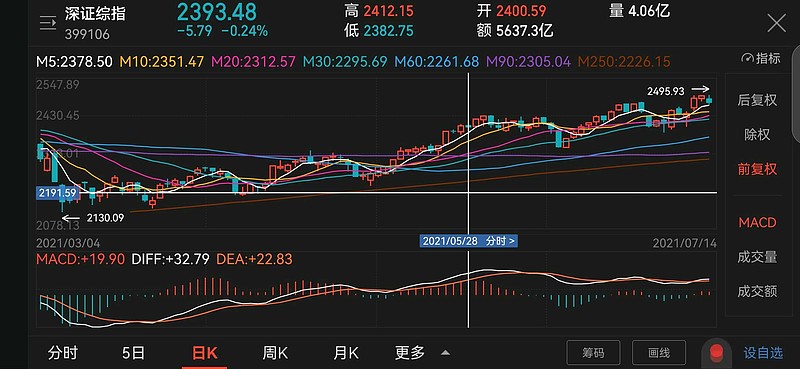 北向资金大规模流入后的历史走势（对比深圳综指） 见图，北向流入的周线图： 图中几个明显的尖角（基本单周流入在350亿左右及以上）：第一个：2018年11月2日： 第二个 雪球 