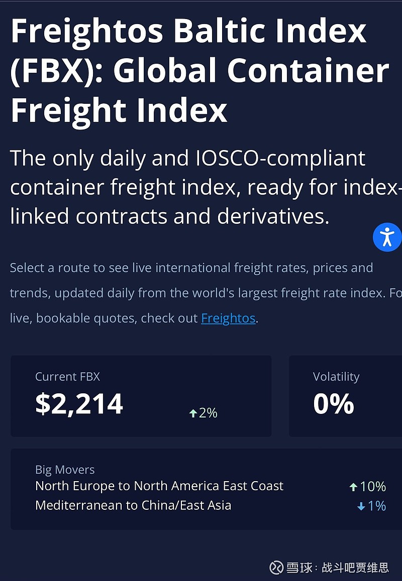 2023年1月27日FBX指数实时更新数据：FBX index 2214 2%FBX01-亚洲至美西 1325 0.1%... - 雪球