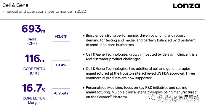 Lonza:2022年GCT CDMO营收7.5亿美元，增长15% 注：本文不构成任何投资意见和建议，以官方/公司公告为准；本文仅作 医疗健康 相关药物介绍，非治疗方案推荐（若涉及），不代 ...