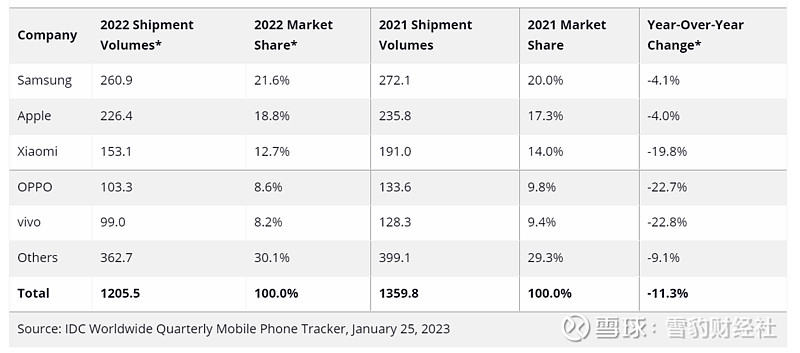 IDC：2022年全球智能手机出货量12.1亿部，同比下降11.3% 雪豹财经社获悉，IDC数据显示，2022年第四季度全球智能手机出货量3.003亿部，同比下降18.3%。跌幅为有史以来最 ...
