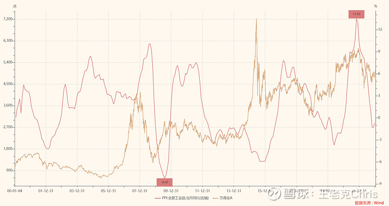从PPI数据看23年A股市场走势 中国作为制造业大国，整体经济对工业品价格十分敏感，对比PPI与万得全A，可以看出两者走势非常相似，但是指数在 ...
