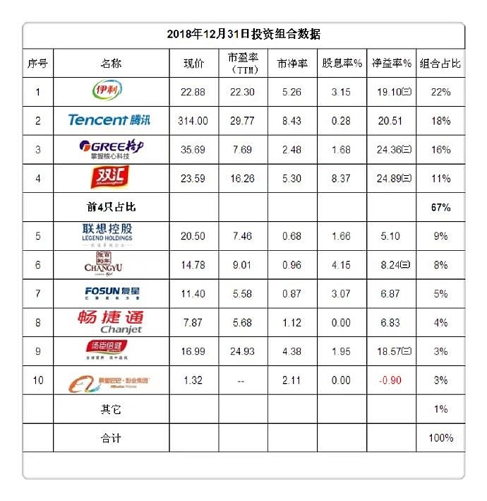 长期投资会有收益,牛市只是额外的奖赏 无意中看到我手机中的一张图表,是2018年底我的投资组合。四年过去了,前三只股票仍然是我的重仓股票,后七只股票中,只有 雪球