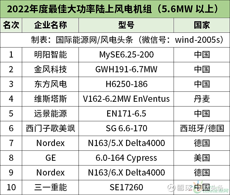 金风、远景、明阳、海装、三一、东方风电、电气风电上榜！“全球2022年度最佳风机TOP”揭晓 国际能源网/风电头条获悉，近日，WindpowerMonthly公布2022年度全球最佳风电机组 ...
