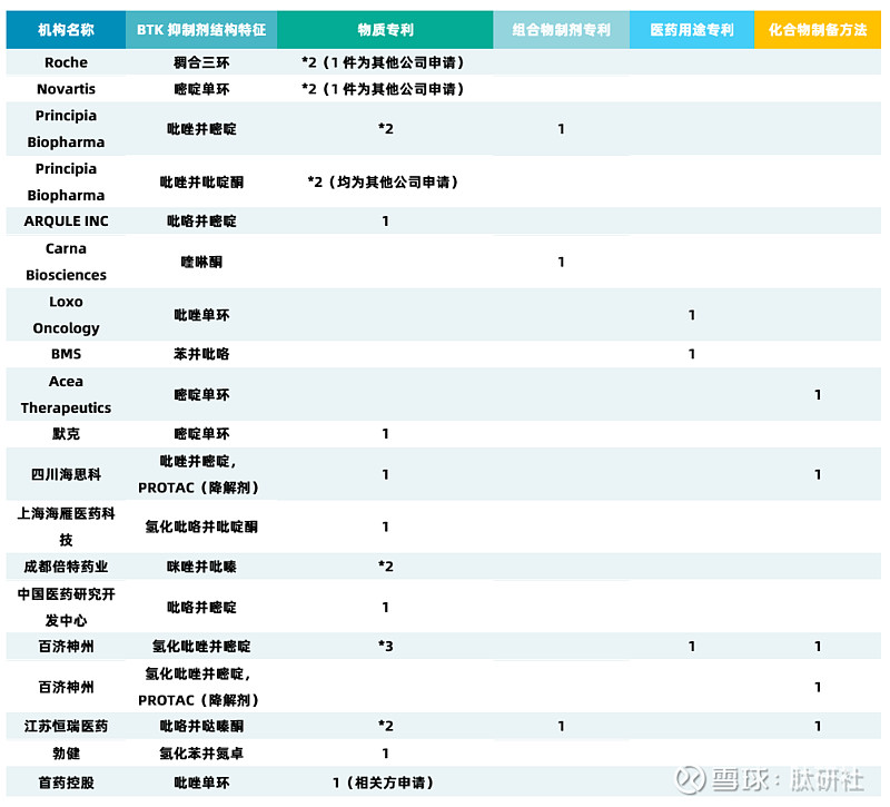 Focus | BTK抑制剂，方兴未艾 前 言自2013年第一代BTK抑制剂伊布替尼诞生以来，学术界和产业界对BTK抑制剂的关注热度居高不下。截至2021年，上... - 雪球